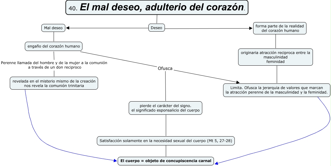 40. El mal deseo, adulterio del corazón (1) - Catequesis sobre el amor humano-JPII